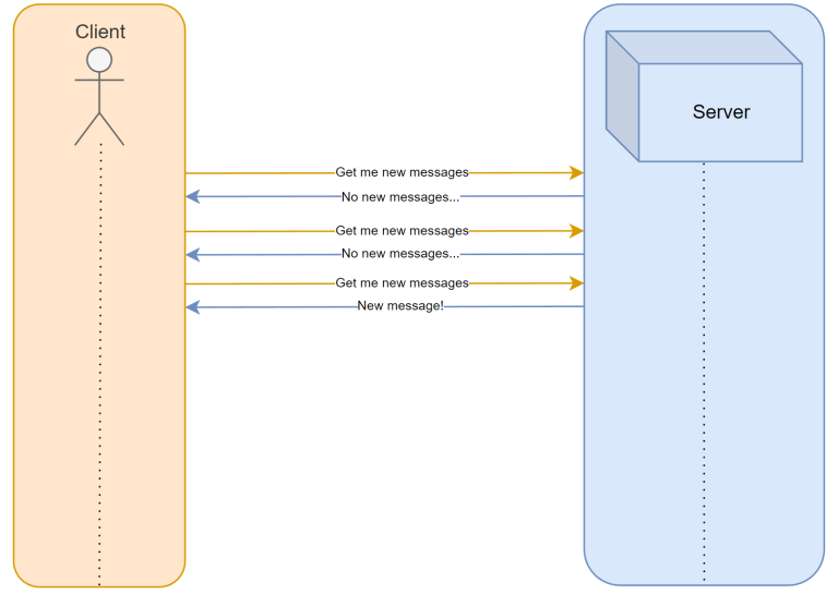 Polling, WebSockets, and SSE – David Gomes