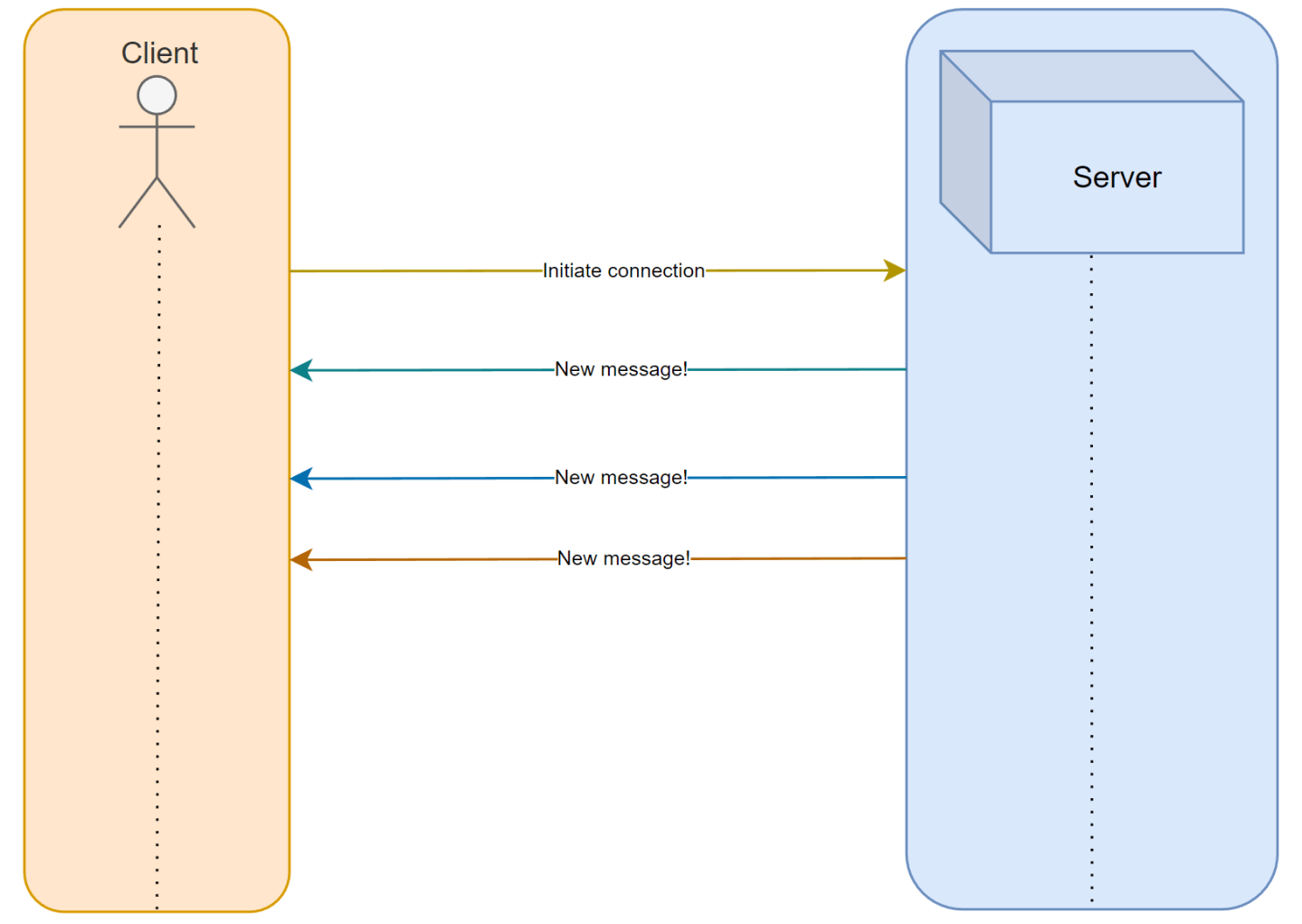 Polling, WebSockets, and SSE – David Gomes