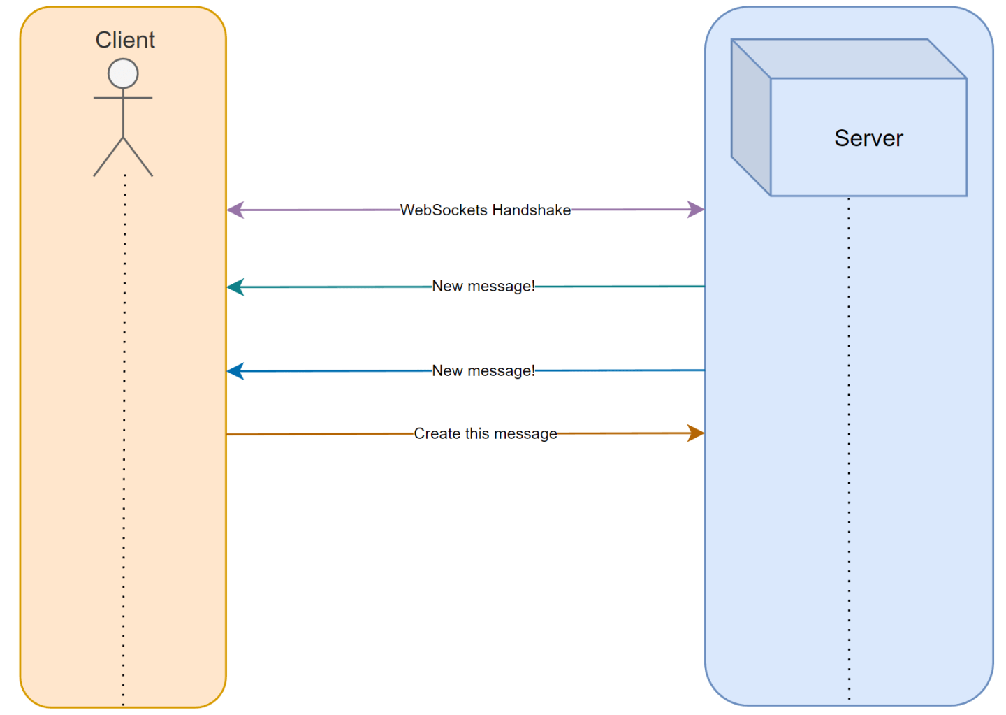Polling, WebSockets, and SSE – David Gomes