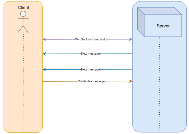 Polling, WebSockets, and SSE – David Gomes